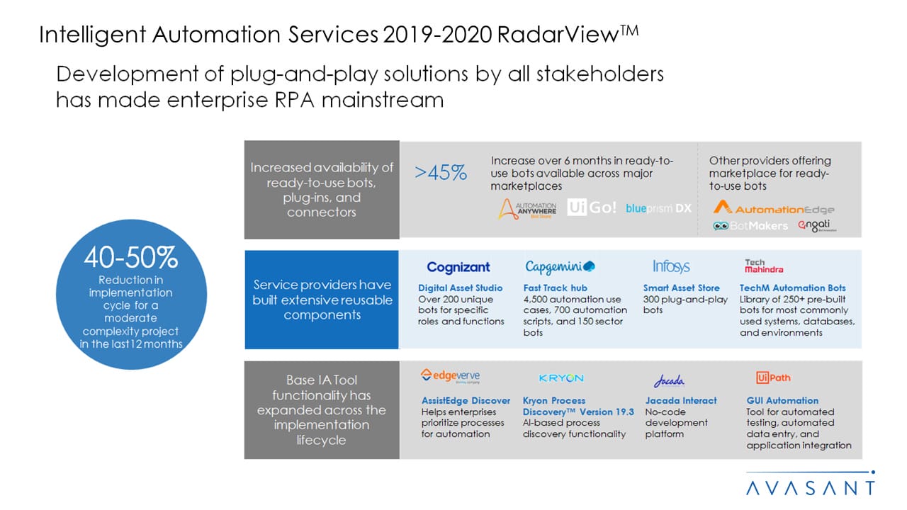 Intelligent Automation Services 2019-2020 RadarView™ - Avasant Intelligent Automation Services 2019-2020 RadarView™ - Avasant