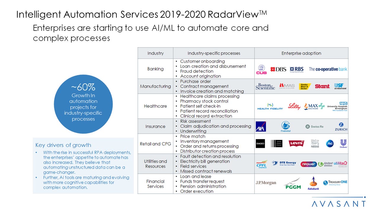 Intelligent Automation Services 2019-2020 RadarView™ - Avasant Intelligent Automation Services 2019-2020 RadarView™ - Avasant