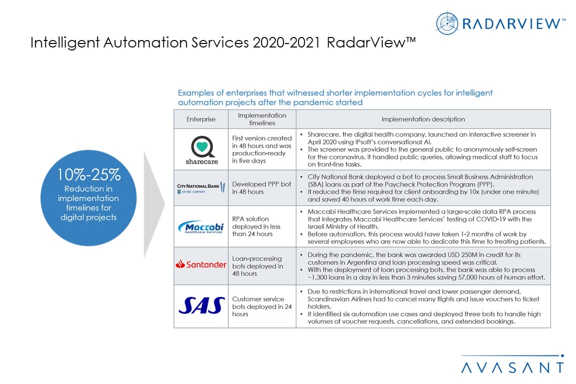Intelligent Automation Services 2020-2021 RadarView™ - Avasant Intelligent Automation Services 2020-2021 RadarView™ - Avasant