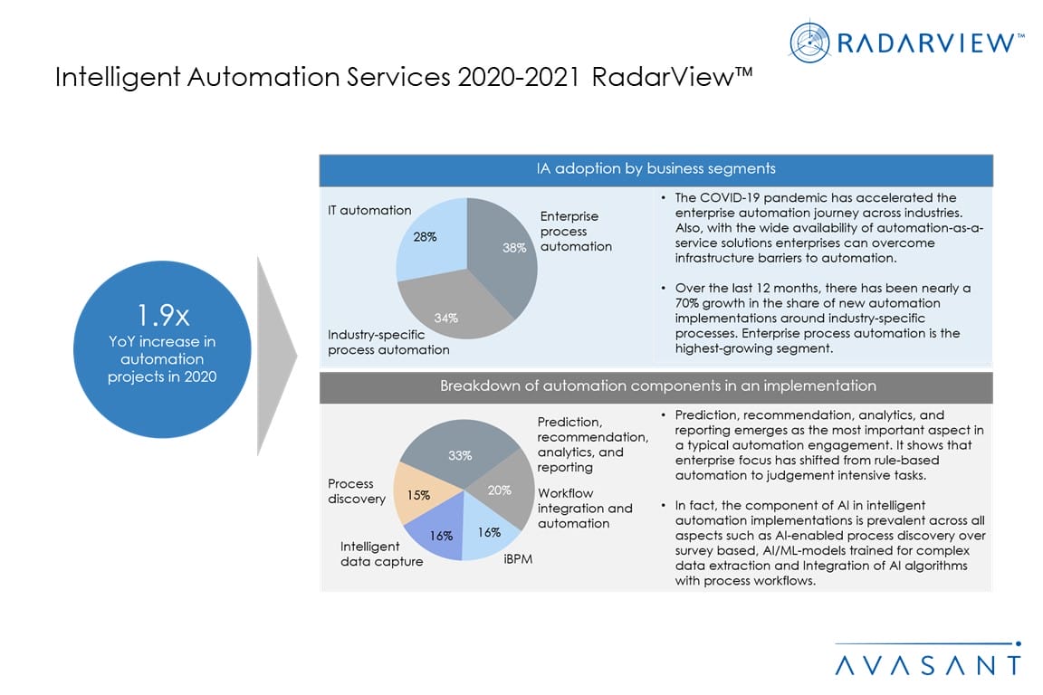 Intelligent Automation Services 2020-2021 RadarView™ - Avasant Intelligent Automation Services 2020-2021 RadarView™ - Avasant