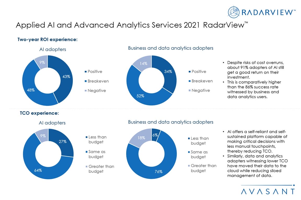 Applied AI and Advanced Analytics Services 2021 RadarView™ - Avasant Applied AI and Advanced Analytics Services 2021 RadarView™ - Avasant