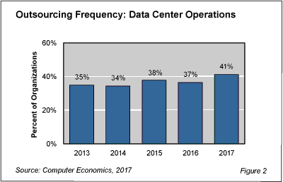 Data Center Outsourcing Continues Rise - Avasant