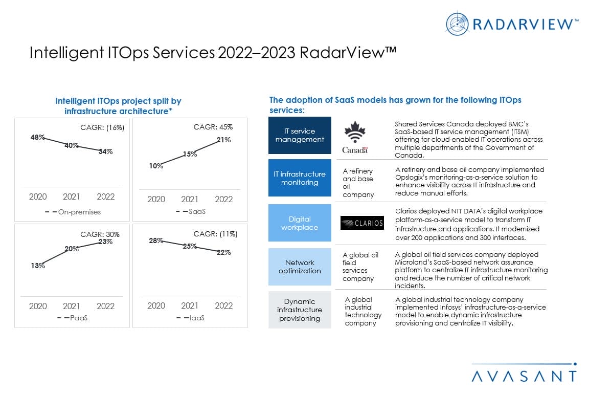 Intelligent ITOps Services 2022–2023 RadarView™ - Avasant Intelligent ITOps Services 2022–2023 RadarView™ - Avasant