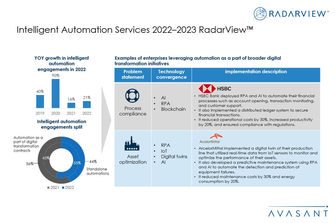Intelligent Automation Services 2022–2023 RadarView ™ - Avasant Intelligent Automation Services 2022–2023 RadarView ™ - Avasant