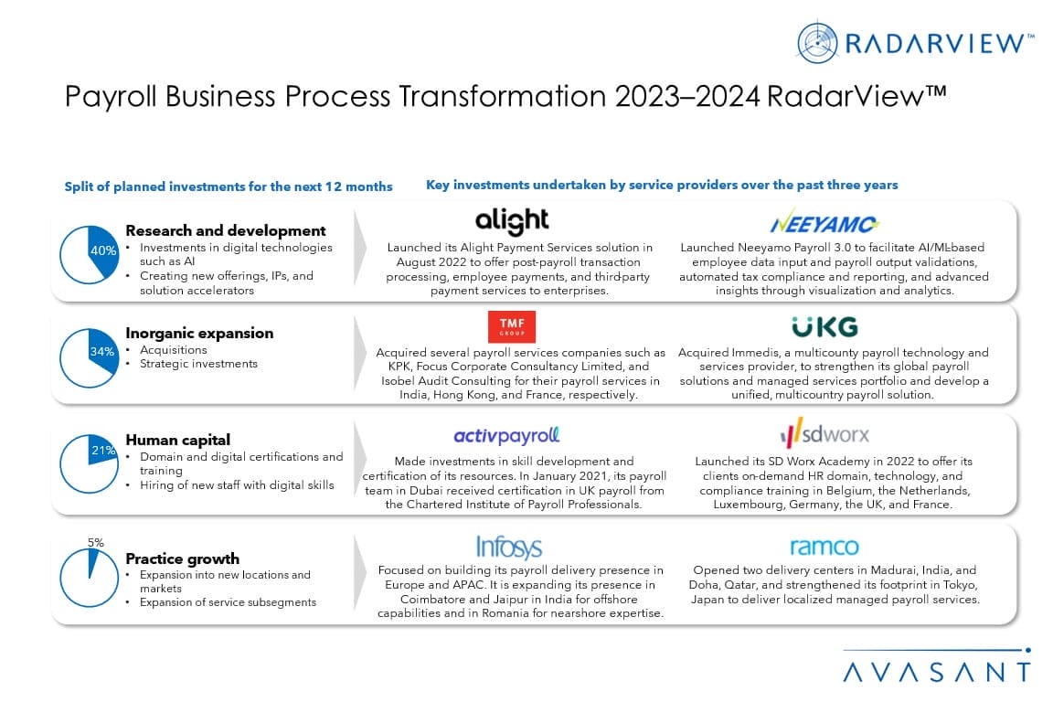 Payroll Business Process Transformation 2023–2024 RadarView™ - Avasant